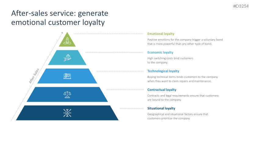 After-Sales Service | PowerPoint Template