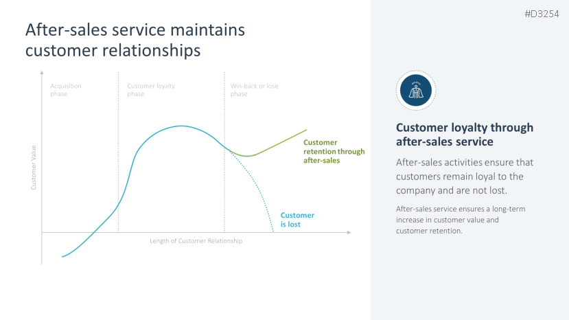 After-Sales Service | PowerPoint Template