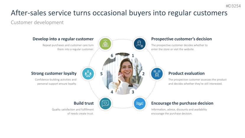 After-Sales Service | PowerPoint Template