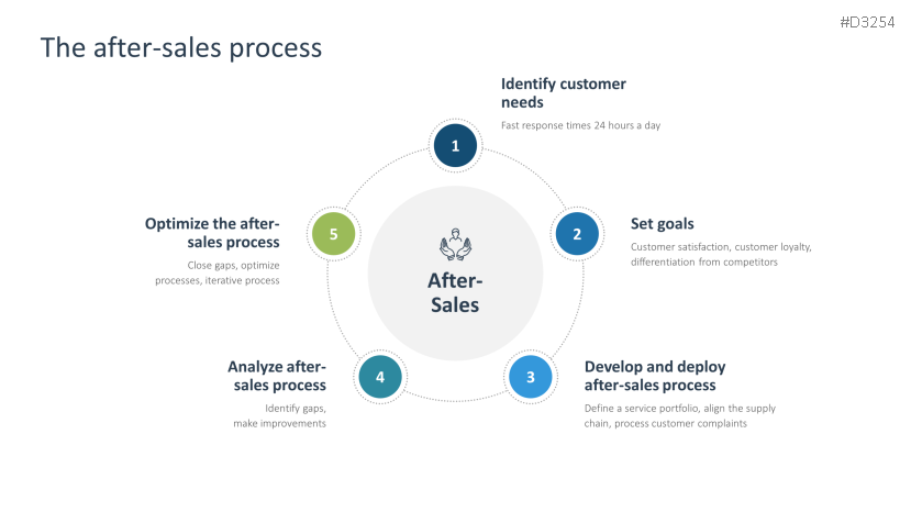 After-Sales Service | PowerPoint Template