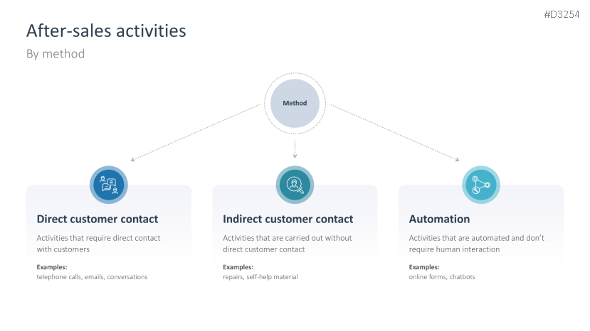 After-Sales Service | PowerPoint Template