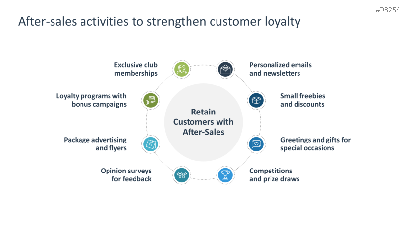 After-Sales Service | PowerPoint Template