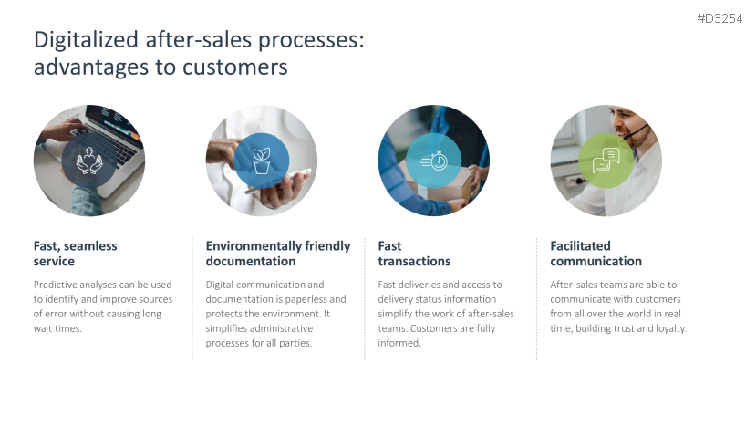After-Sales Service | PowerPoint Template