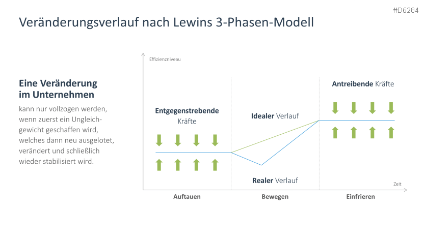 Change Management | PowerPoint-Vorlage